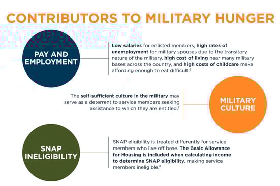 Veterans and Active Military Go Hungry Every Day — Here’s How to Help